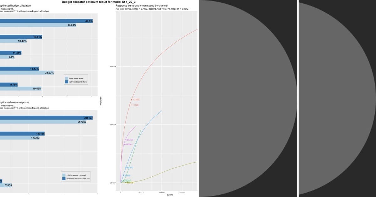 List: Marketing Mix Modeling | Curated by DTC Data Guy | Medium