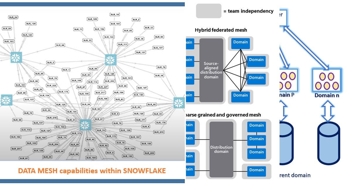 List: Data Mesh | Curated by Fred Ferreira | Medium