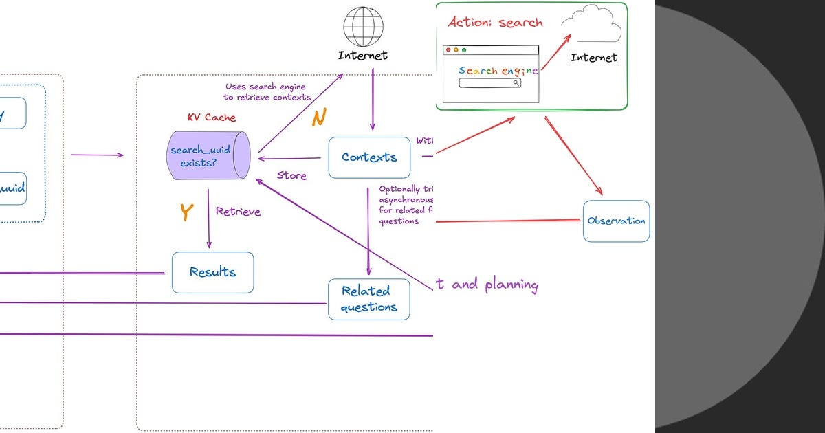 List: LLM-Based Agents | Curated by Florian June | Medium