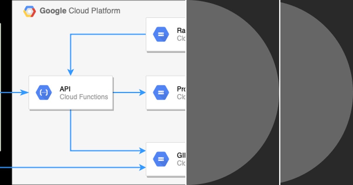 List: gcp | Curated by Vijay Rao | Medium