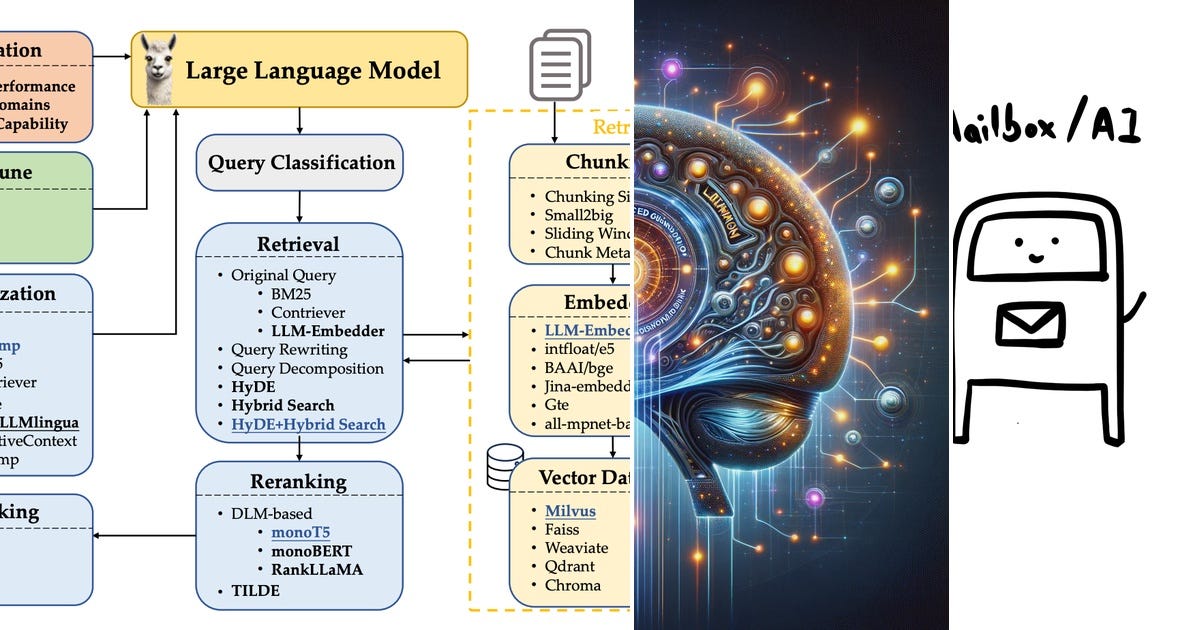 List: RAG | Curated by Almuayyad | Medium