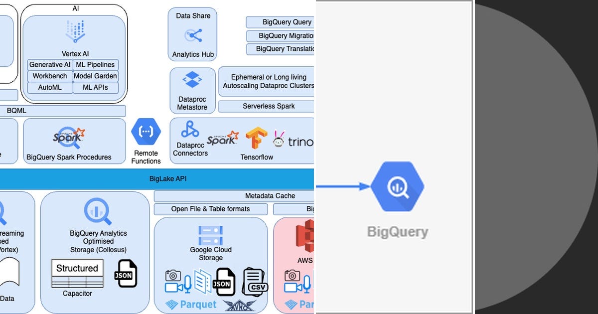 List: Datalake | Curated by Ranjit | Medium