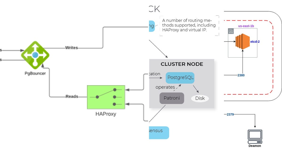 List: Patroni Cluster | Curated by sercanezelhan | Medium