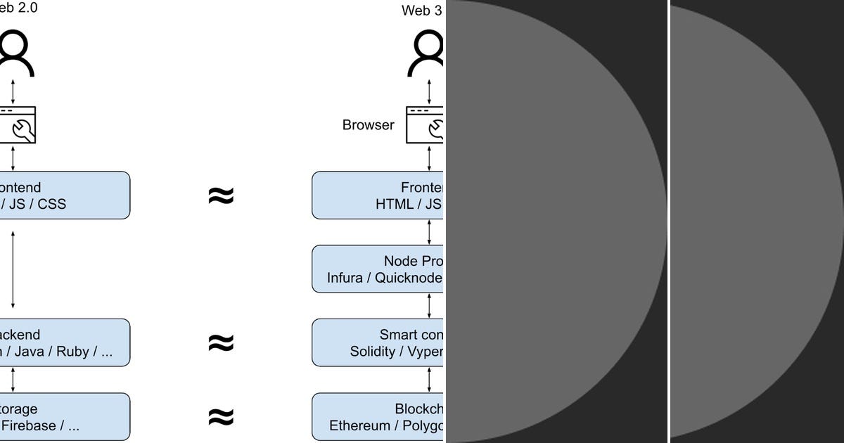 List: web3 | Curated by MIKE FRAZZINI | Medium
