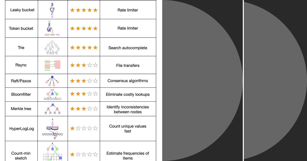 List: System design | Curated by Azaz Ahmed | Medium