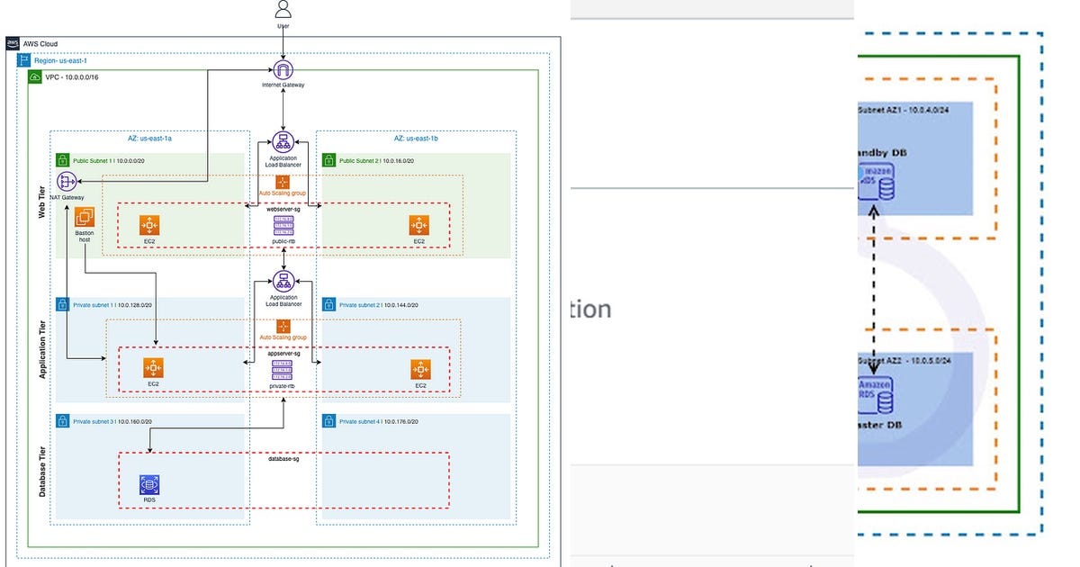 List: aws deployment | Curated by Midathalavinodkumar | Medium