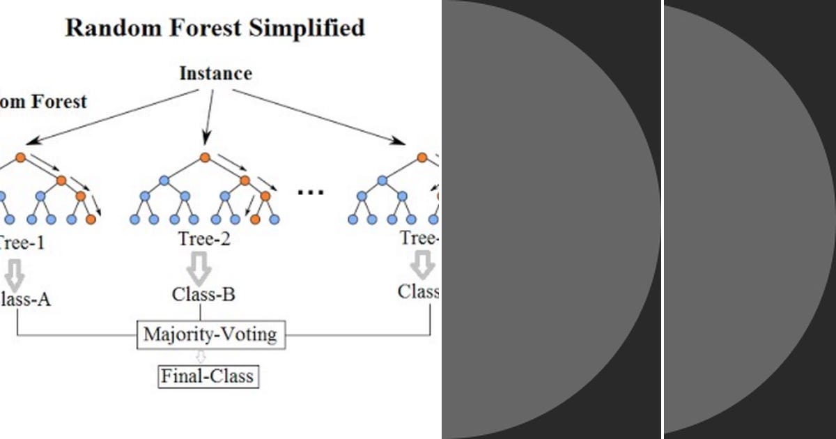 List: Random Forest | Curated by Rxu | Medium