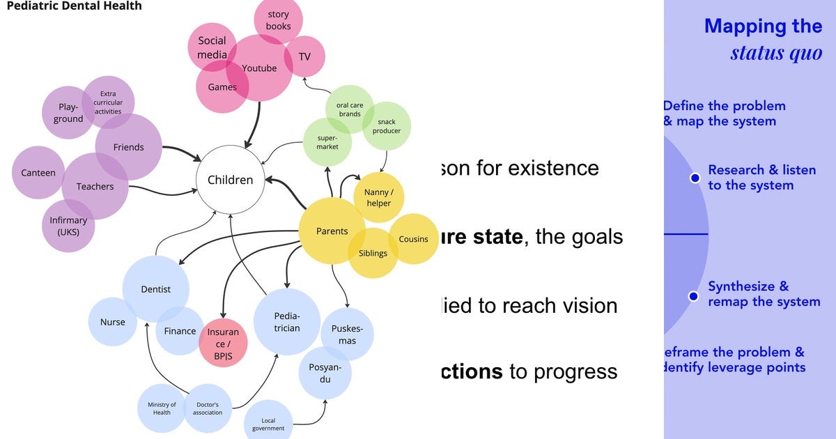 List: System Thinking in Design | Curated by Stas Kustov | Medium