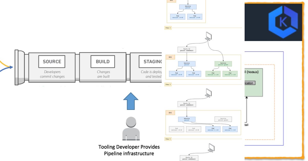List: EKS | Curated by Veraclymer | Medium