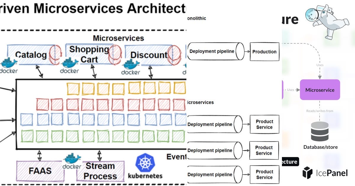 List: Microservices & Monolithic | Curated by Adrian Alejandro Garay ...