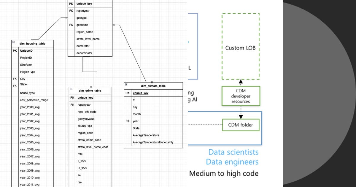 List: Common Data Model | Curated by Rui Rosa | Medium