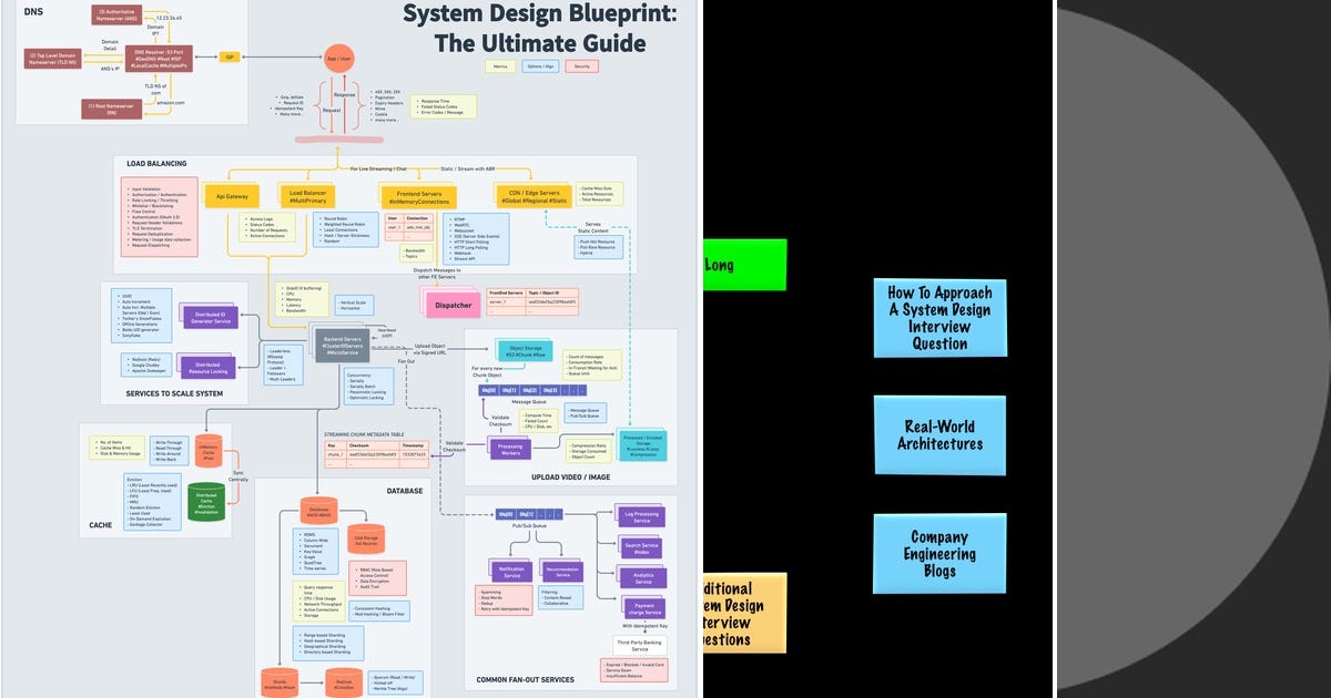 List: System Design/Architecture | Curated by Raghu Kumar | Medium