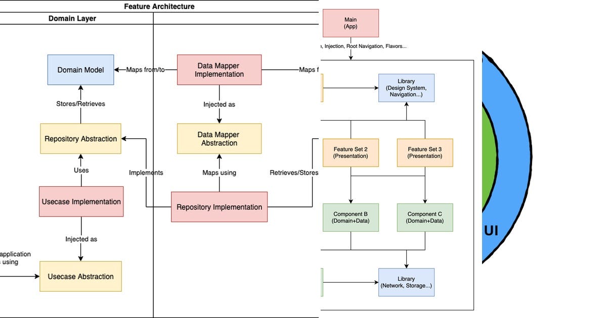 List: Clean Architecture solid | Curated by Arun | Medium