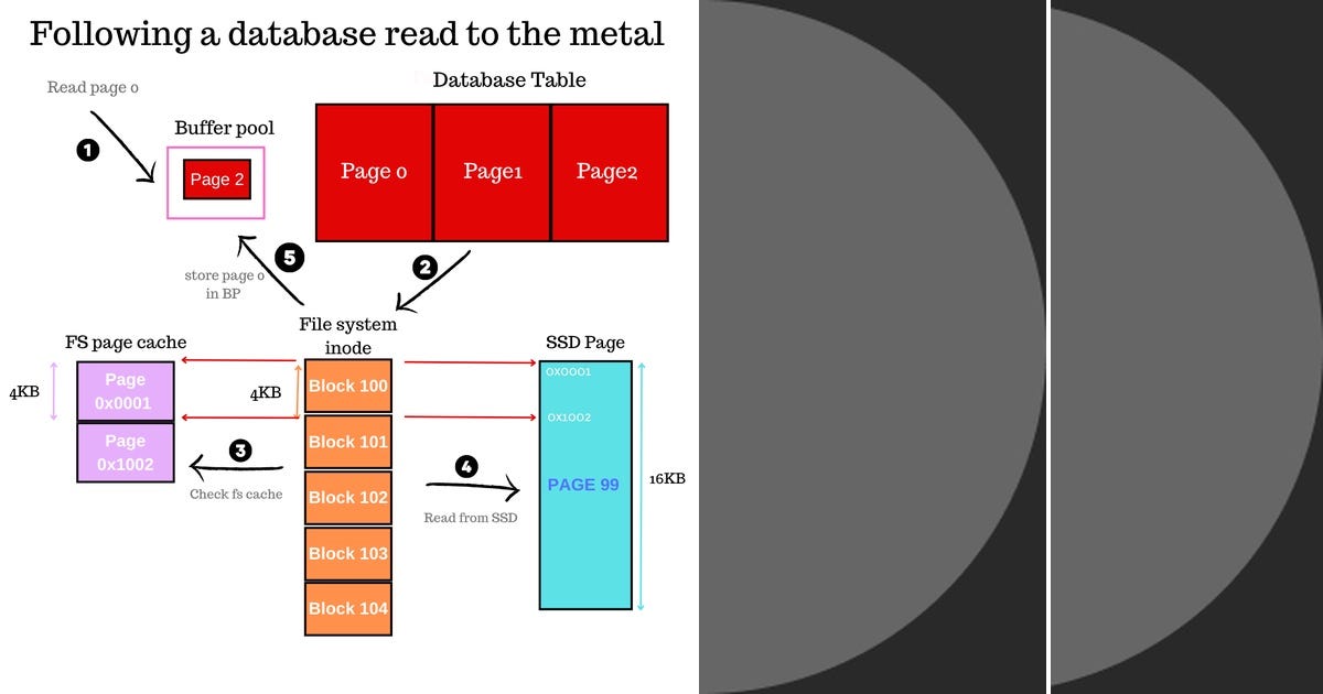 List: Database internals | Curated by prep b | Medium