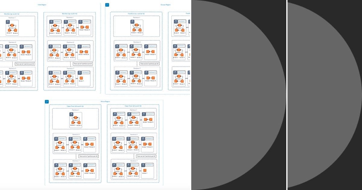 List: AWS-Advanced | Curated by Sundar Gsv | Medium