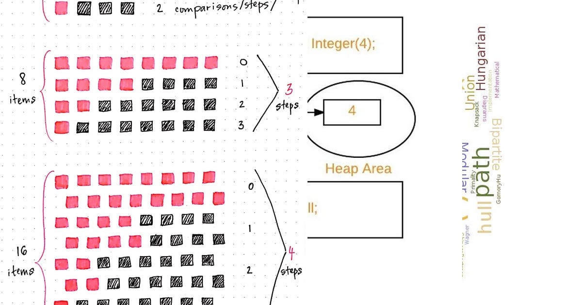 List: Algorithm | Curated by Vivek | Medium
