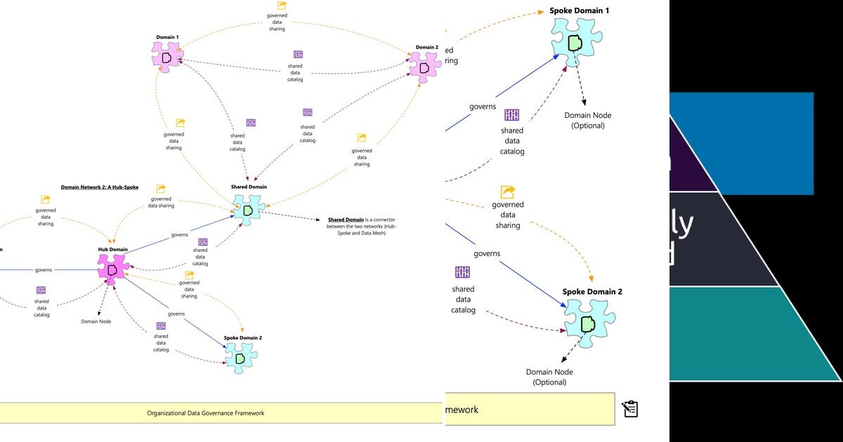 List: Data Mesh | Curated by Mark Powell | Medium