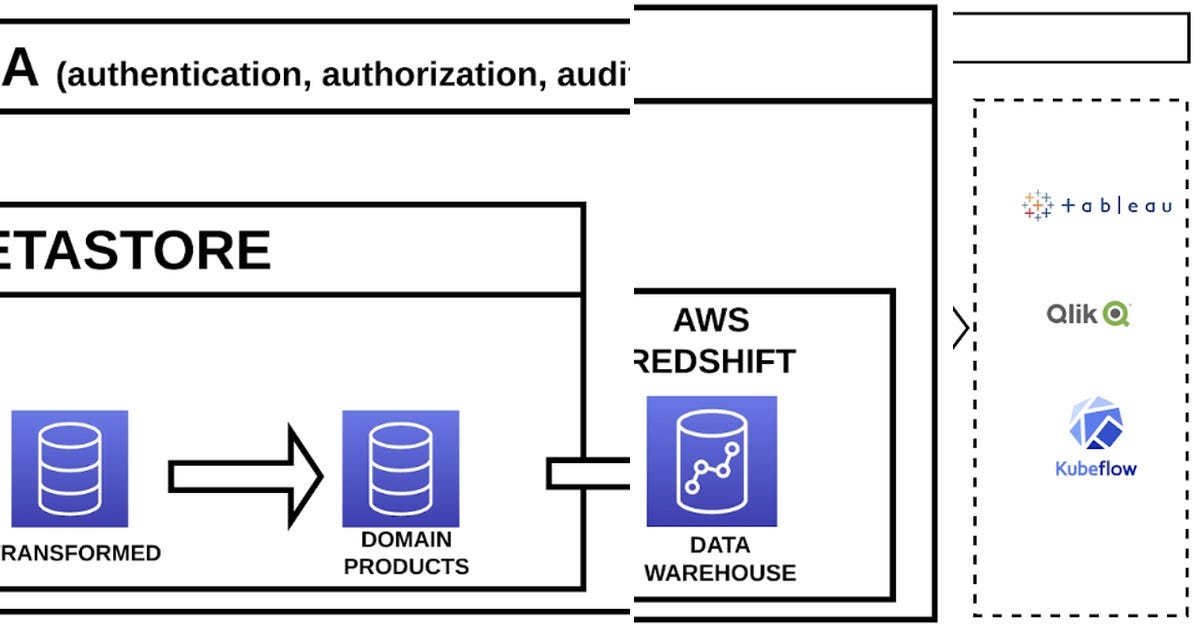 List: How to build your own data platform. | Curated by Gustavo Martin ...