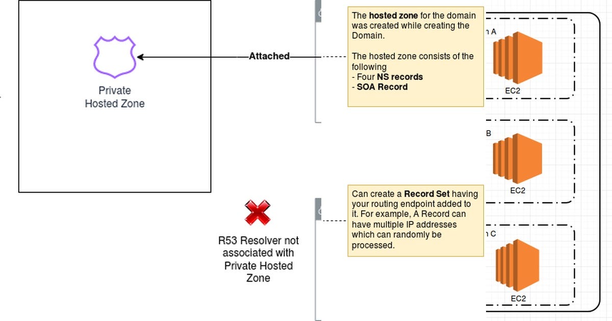 List: Route53 | Curated by Venkatesh krishnamurthy | Medium