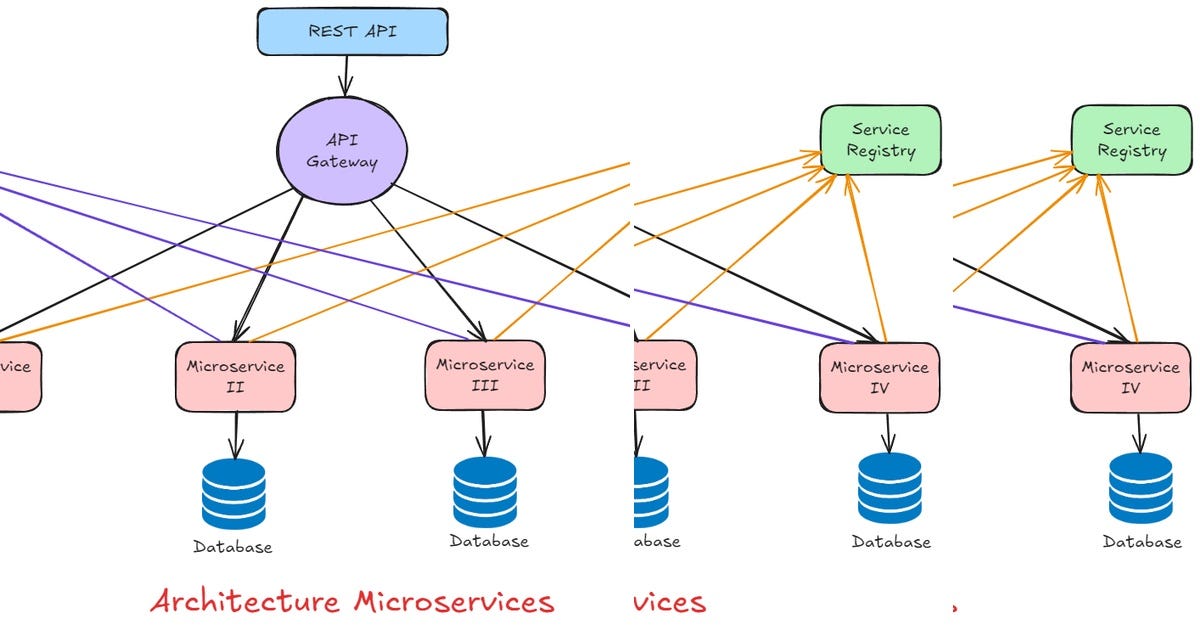List: Microservices | Curated by Aymen FARHANI | Medium