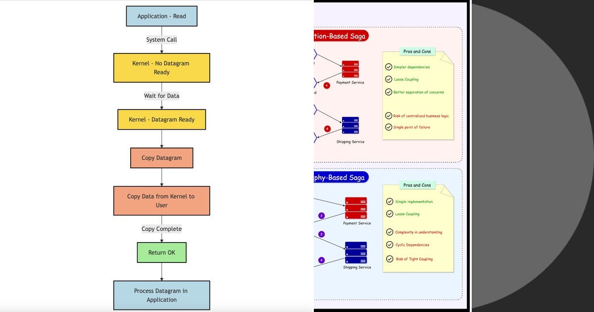 List: Micro services | Curated by Sakshi | Medium