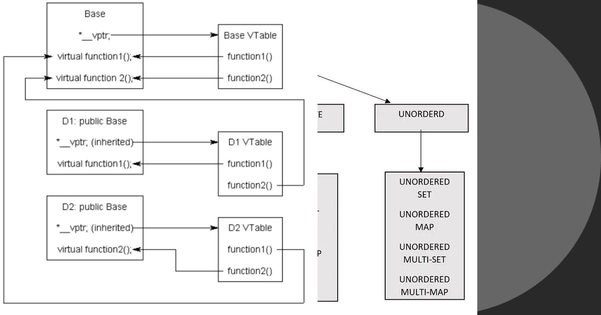 List: 42 Cpp Modülleri Ve C++ Temelleri | Curated by menasy | Medium