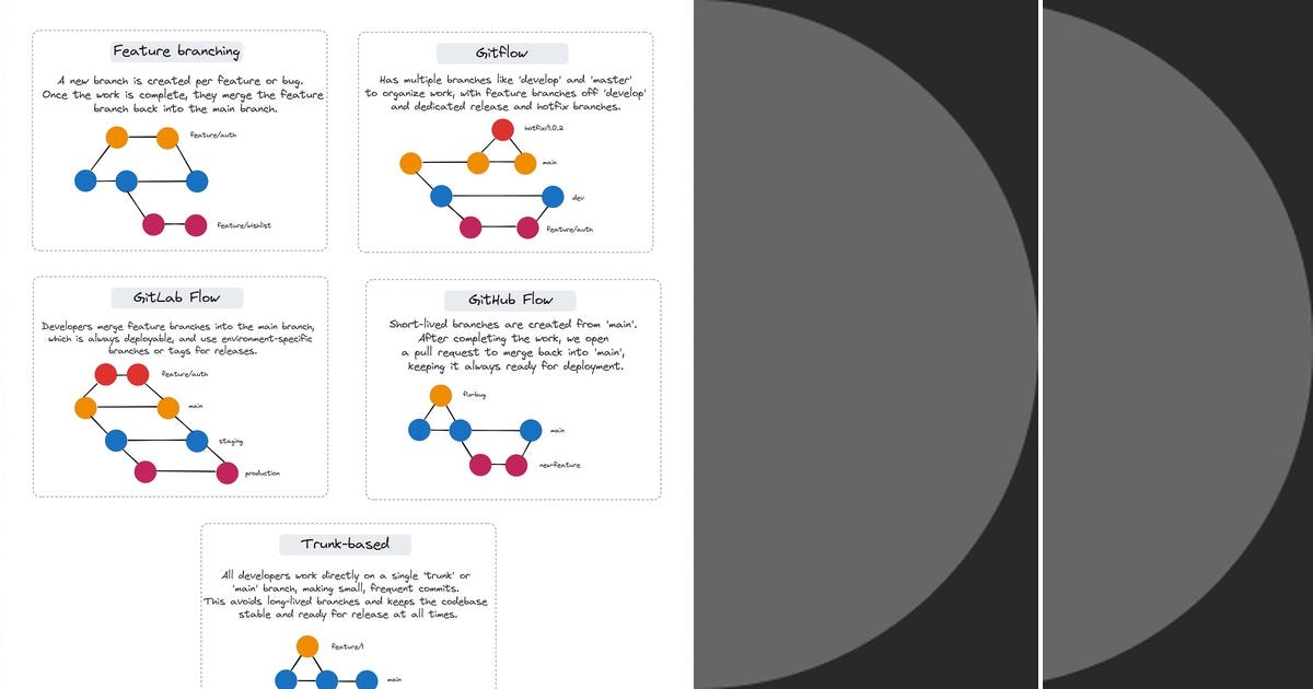List: Branching Strategy | Curated by Emmanuel Kpoudosu | Medium