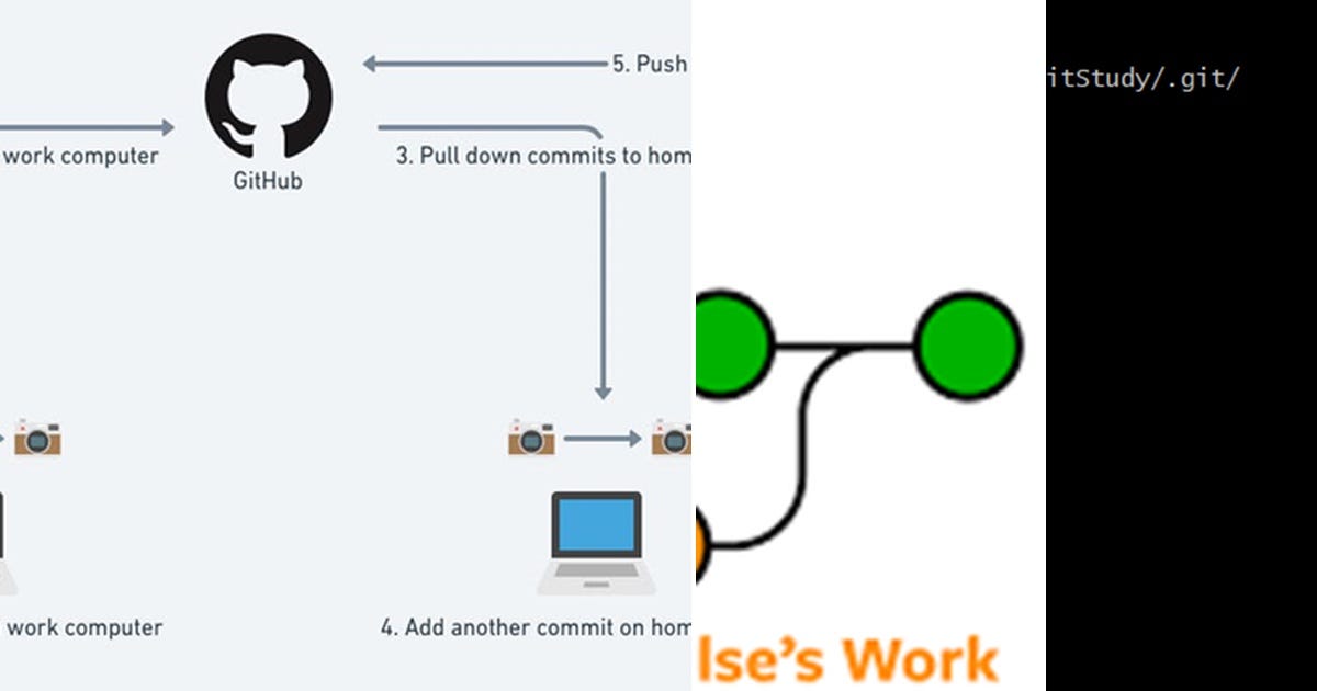 List: Git and GitHub Study | Curated by Aravind U R | Medium