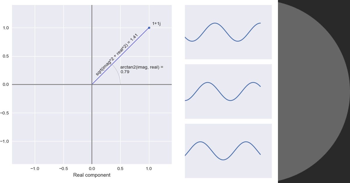 List Understanding Fourier Transform Curated By Sandhan Sarma Medium
