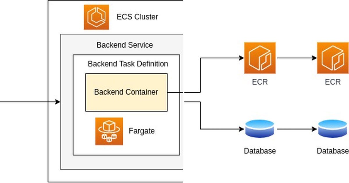 List: Docker(ECS) | Curated by Sudheerbrv | Medium