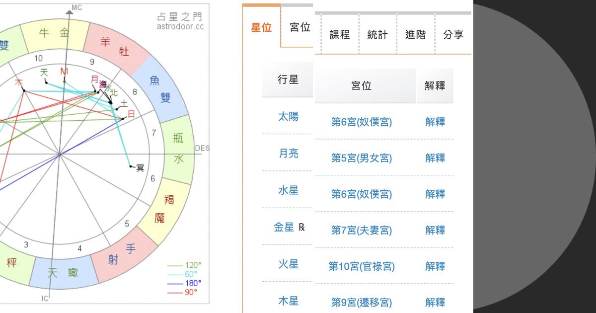 List: 從零開始講--星座命盤 | Curated by Chechin | Medium