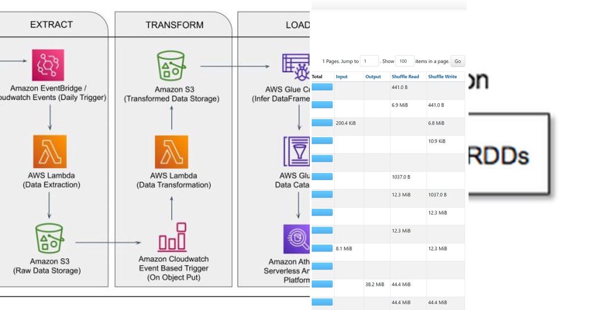 List: Data engineering | Curated by Jyotir | Medium
