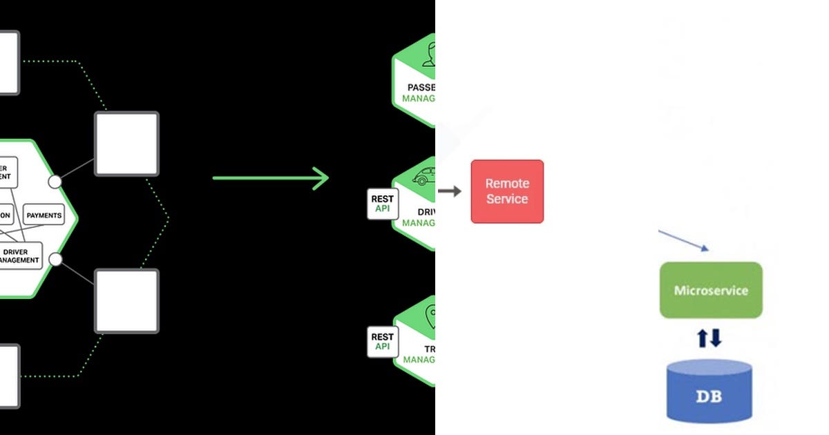 List: Microservices | Curated by srinivas chary | Medium