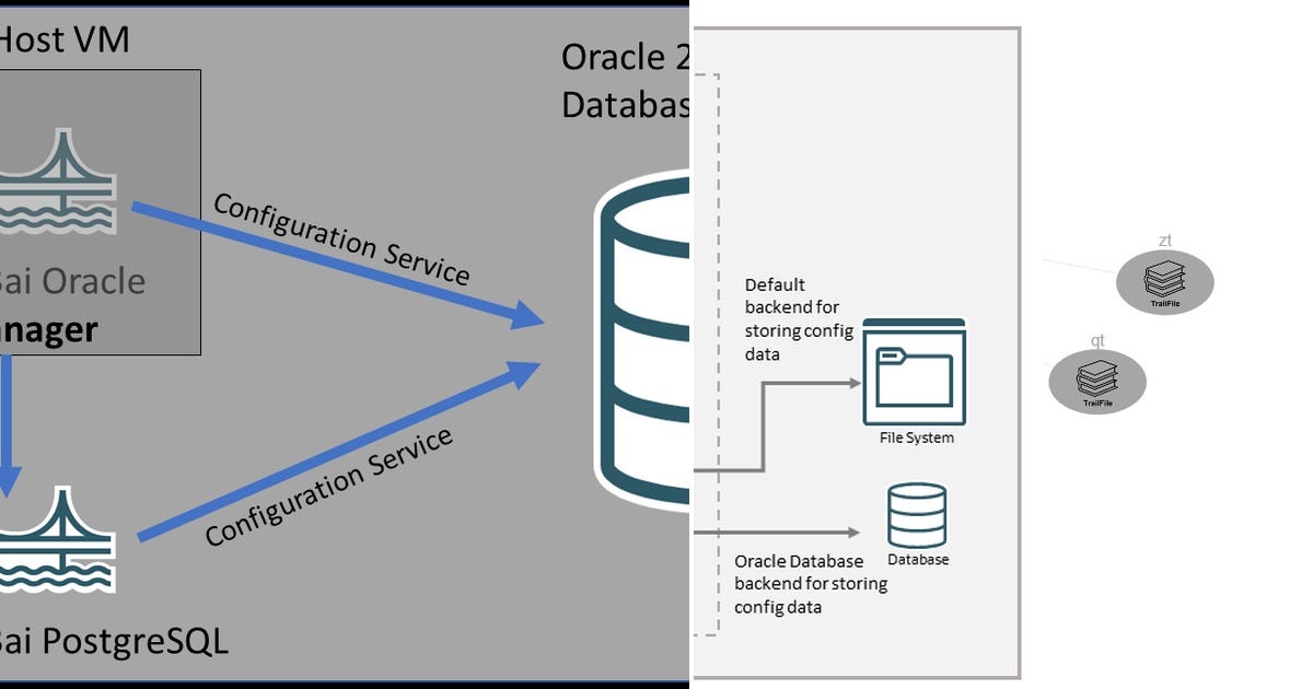 List: Oracle GoldenGate | Curated by Data Voyage by Jigar Doshi | Medium