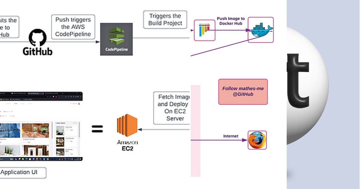 List: GIT | Curated by Aravindraj | Medium