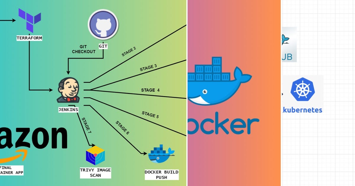 List: Ci/CD | Curated by Pankiv Vr | Medium