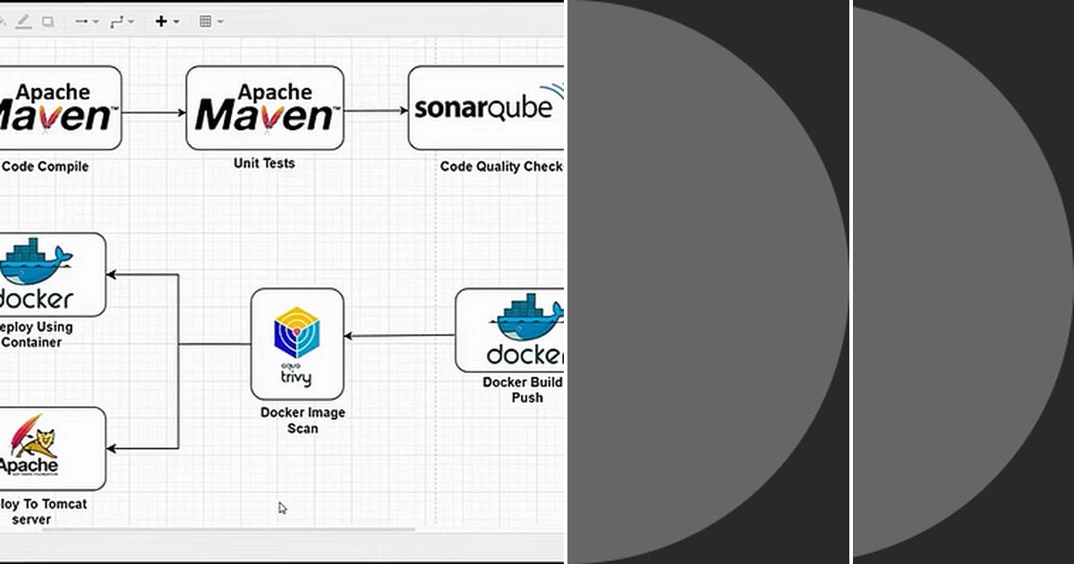 List: DEvSecOps | Curated by Taiwolawal | Medium