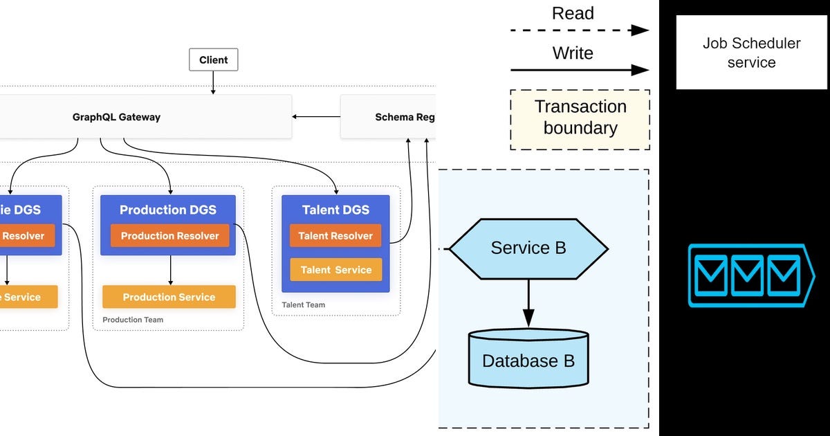 List: System design | Curated by Daniel Puiu | Medium