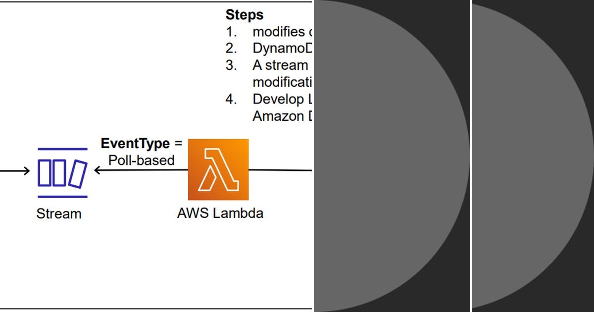 List: AWS | Curated by Tiago Rodrigues | Medium