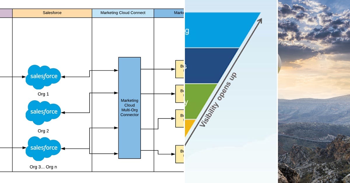 List: SFDC Architecture | Curated by Rodrigo Duran | Medium