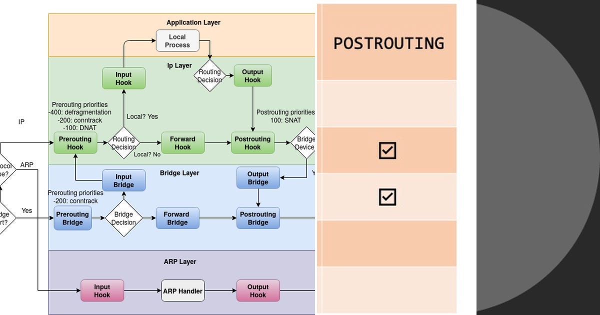 List: iptables | Curated by baozai | Medium