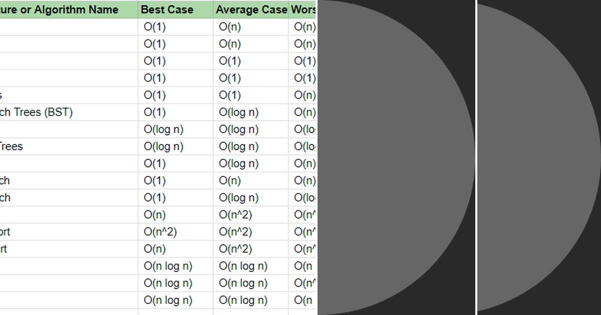 List: Time complexity | Curated by Akhilkumar | Medium