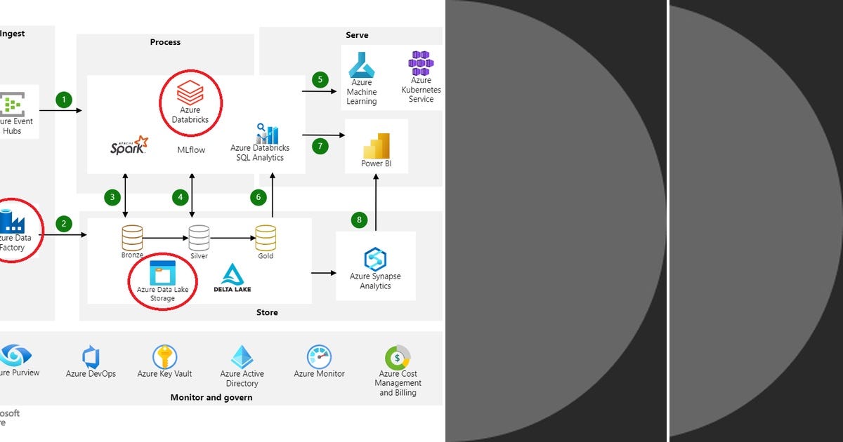 List Azure E2e Pipeline Curated By Manjukampali Medium