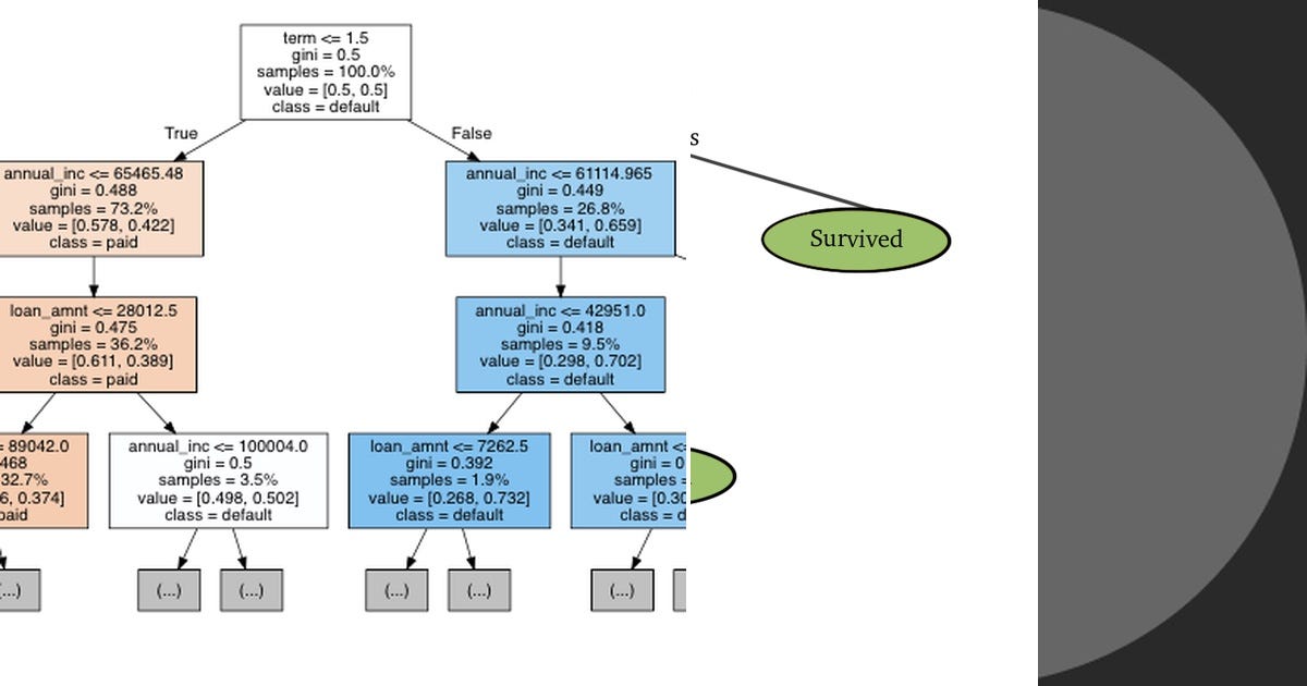 List: Decision Trees | Curated by Danly Omil-Lima | Medium