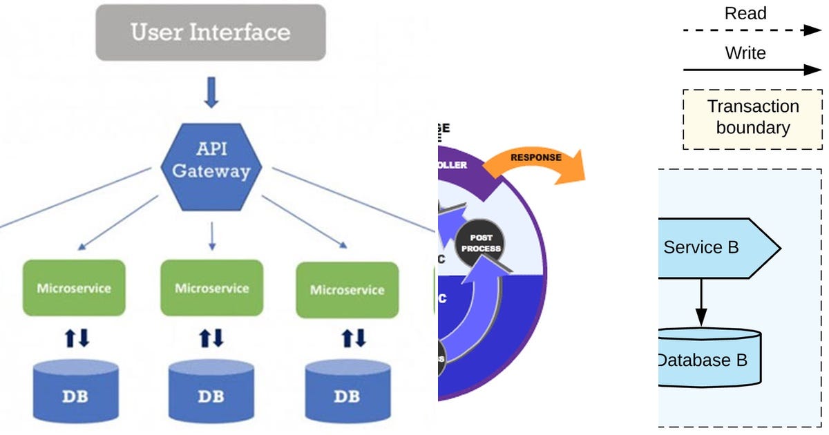 List: Micro-Services | Curated by Ron Arazi | Medium