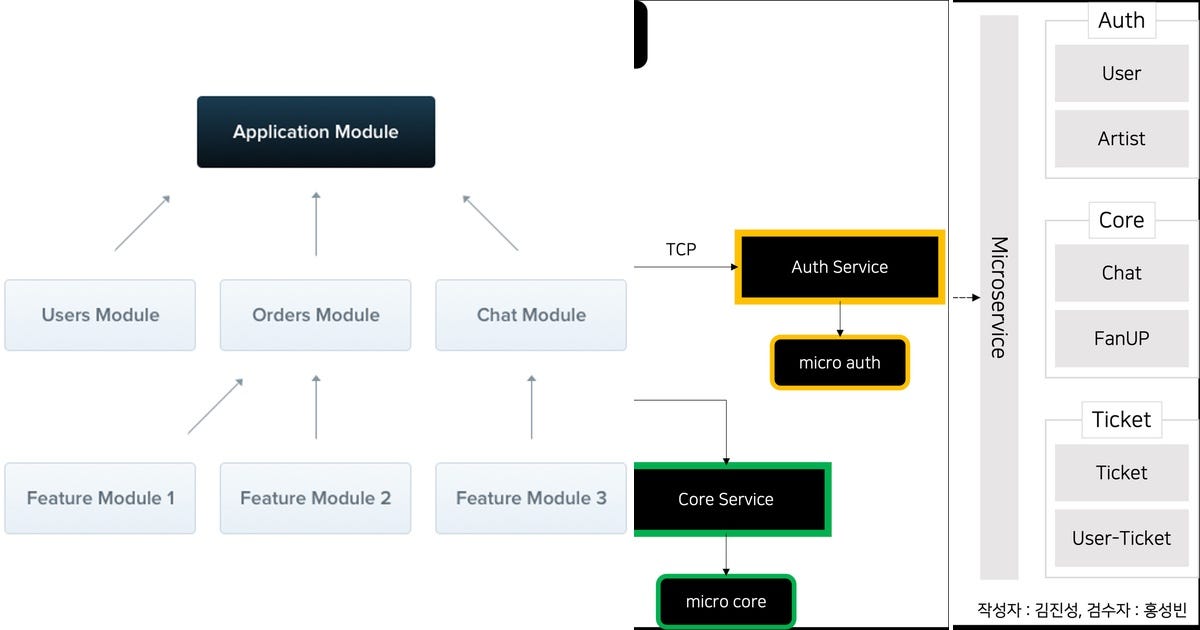 List: Nest.js | Curated by Jinsung_guri | Medium