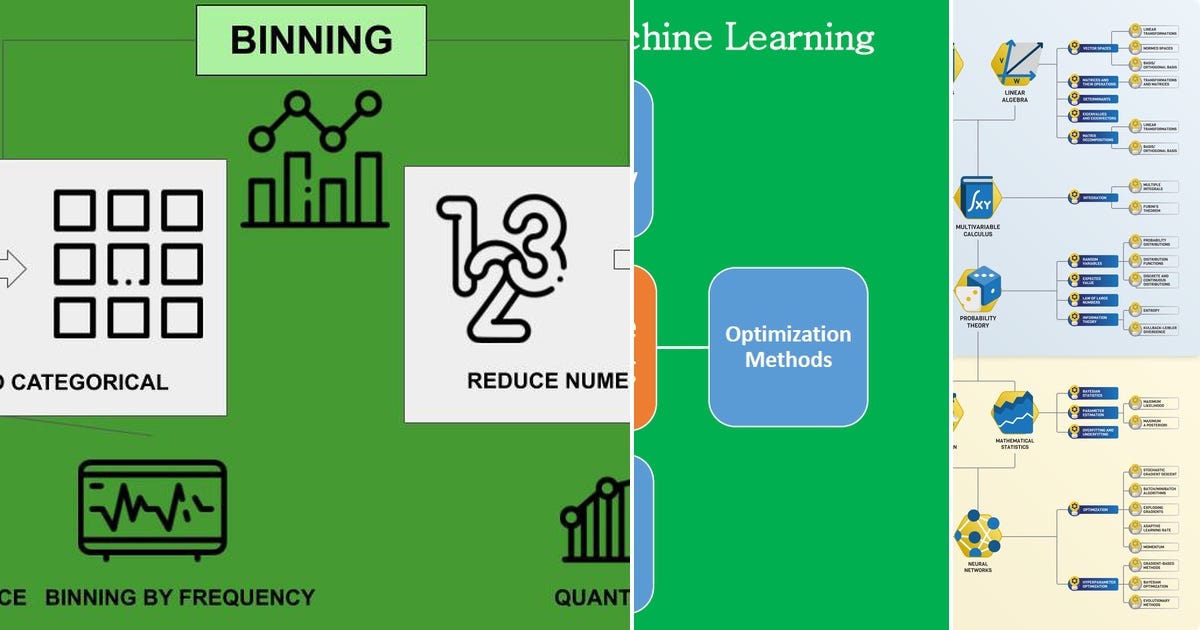 List: Math for ML | Curated by shanjiv kumar | Medium