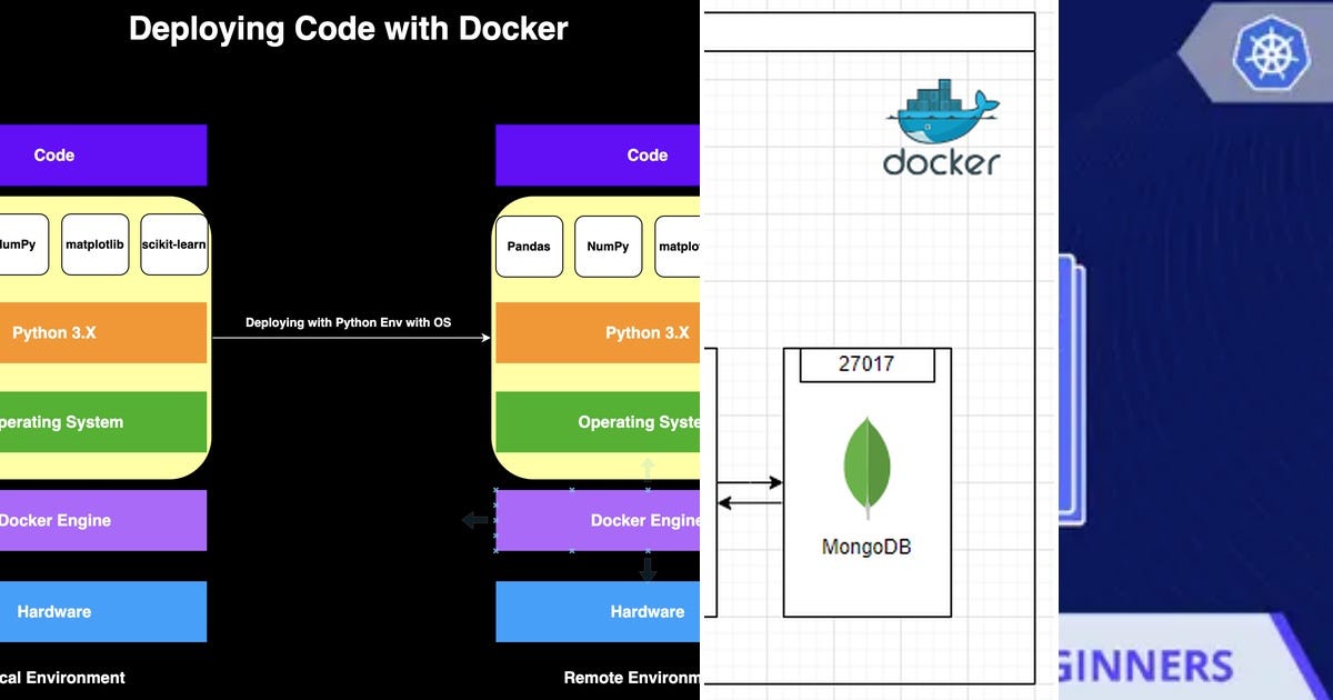 List: DockerKubernetes | Curated by Franz E. Muñoz G. | Medium