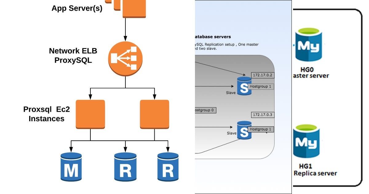 List: MySQL | Curated by Parthibha | Medium