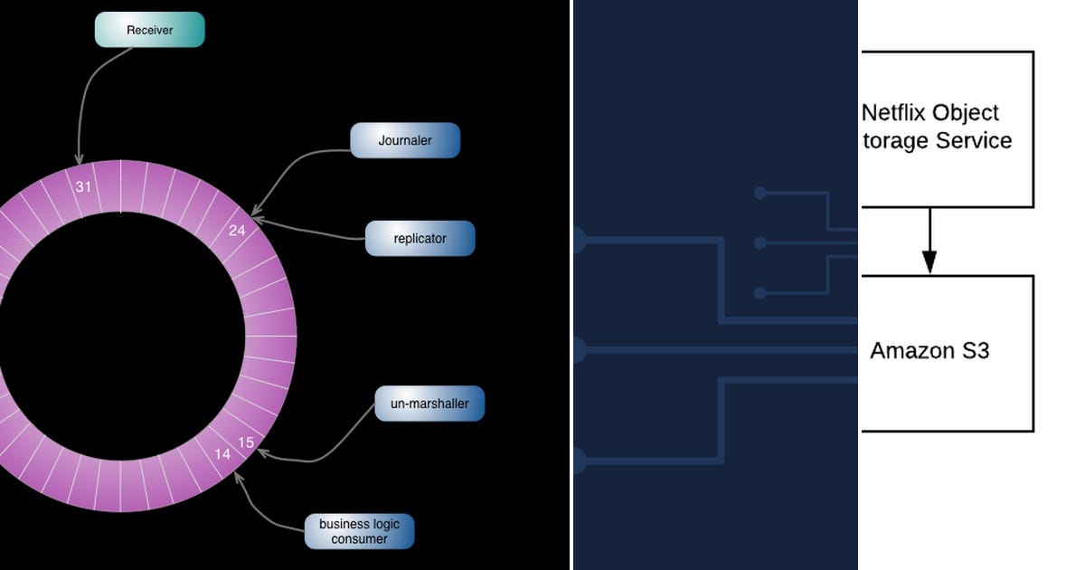 List: High Load | Curated by Dmitry Dyachkov | Medium